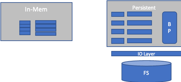 BangDB Core Database Design